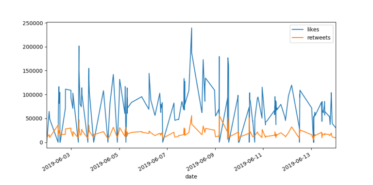 [Python] tweepyを使ってみる (2)